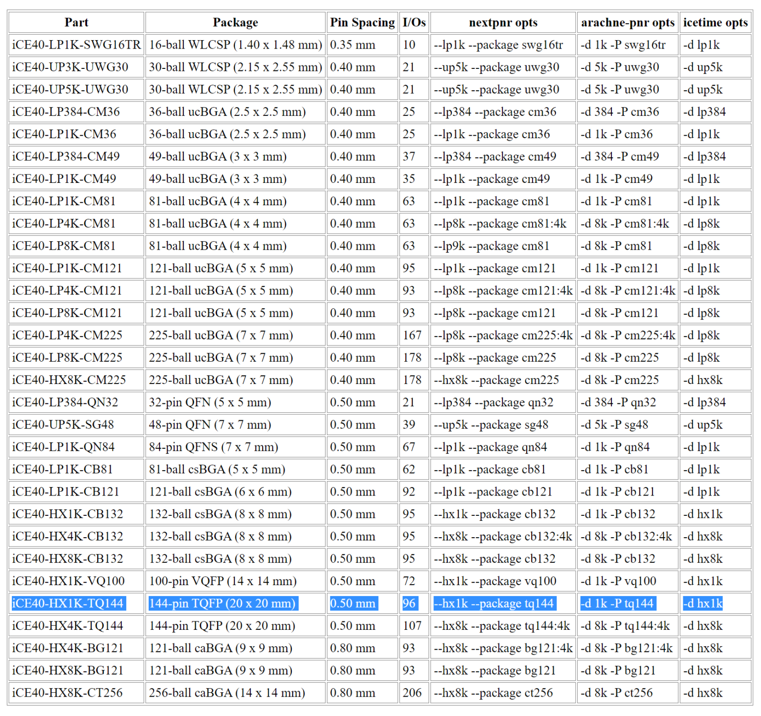 Lattice iCE40 FPGA IceStorm Tutorial - The EECS Blog