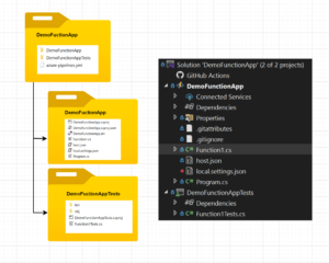Azure DevOps CI/CD Pipeline For Azure Functions Tutorial - The EECS Blog