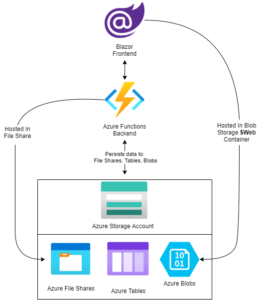 Fullstack Serverless Blazor App With Azure Functions Tutorial - The EECS Blog